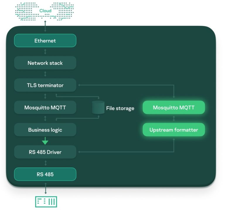 How we made an IoT controller Cyber Immune | KasperskyOS