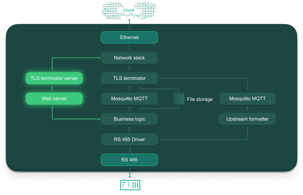 How we made an IoT controller Cyber Immune | KasperskyOS