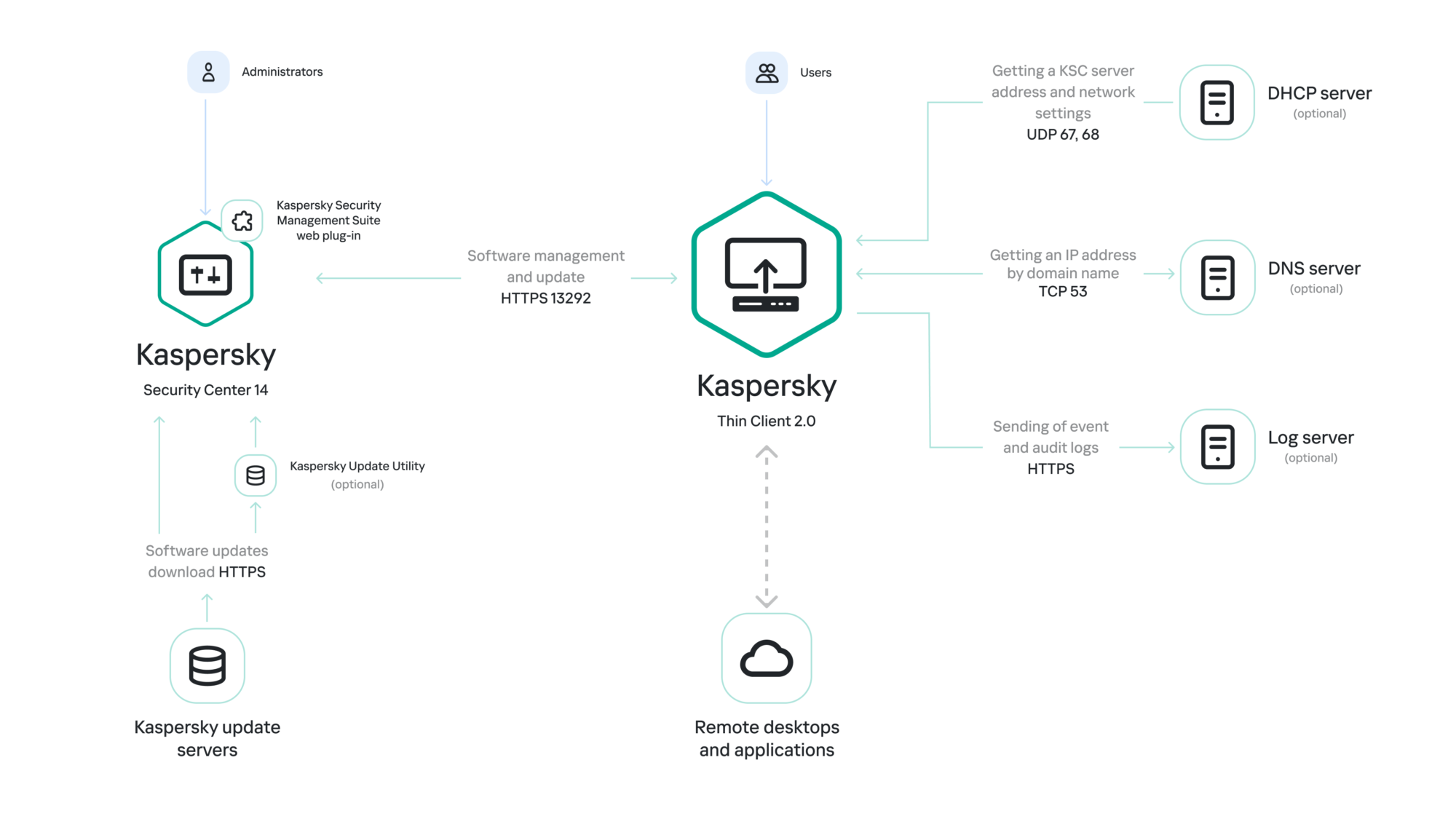 Detailing the Cyber Immunization of a thin client | KasperskyOS