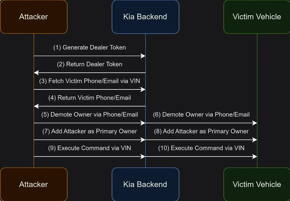 Vulnerability in remote control systems of KIA vehicle | KasperskyOS
